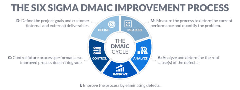 What Is DMAIC?: Master Your Process Improvement