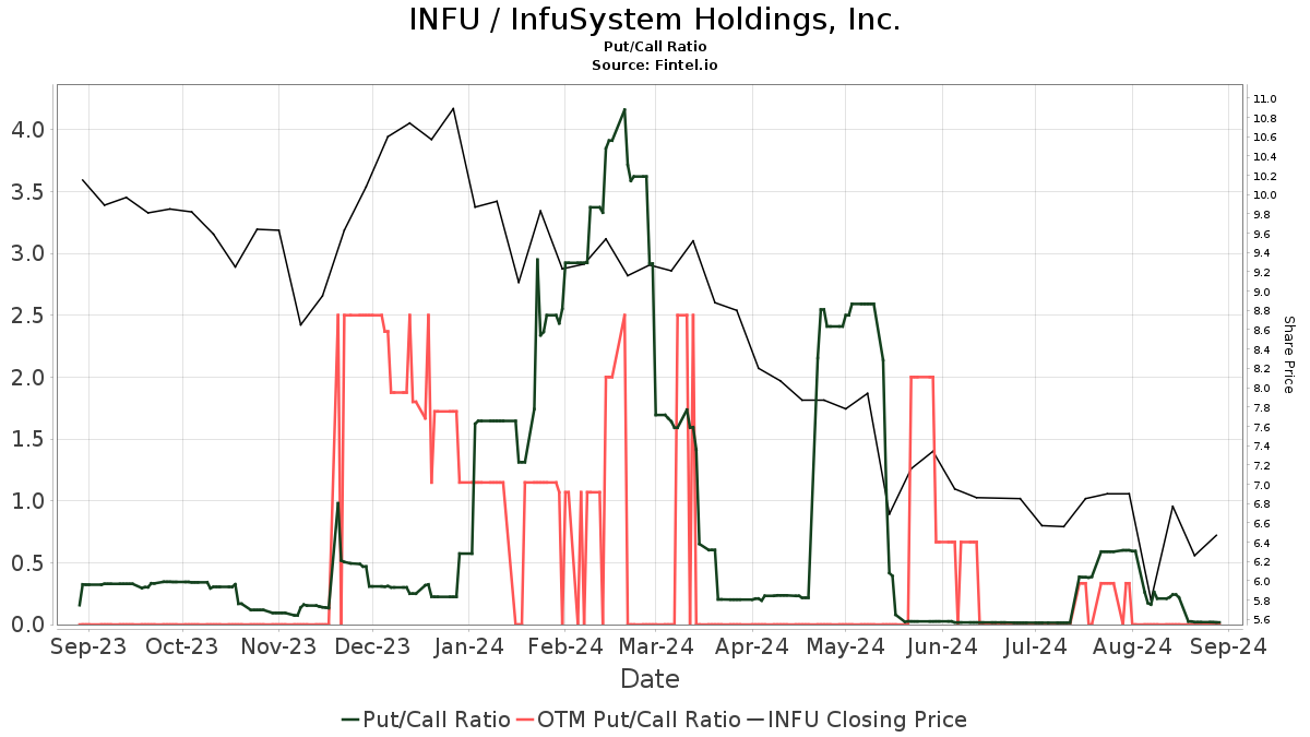 Roth Capital Initiates Coverage of InfuSystem Holdings (INFU) with Buy ...