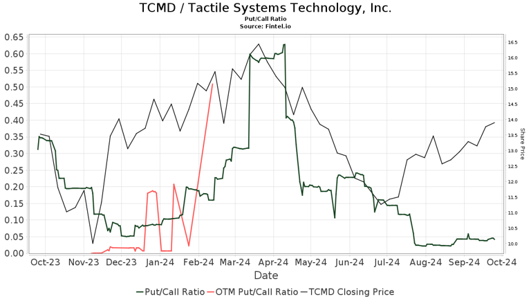 Tactile Systems Technology (TCMD) price target increased by 23.96% to 30.34