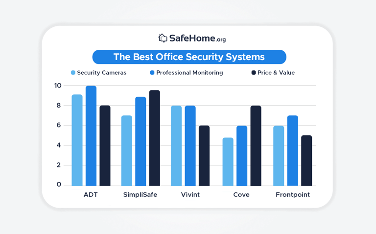 Best Office Security Systems in 2024