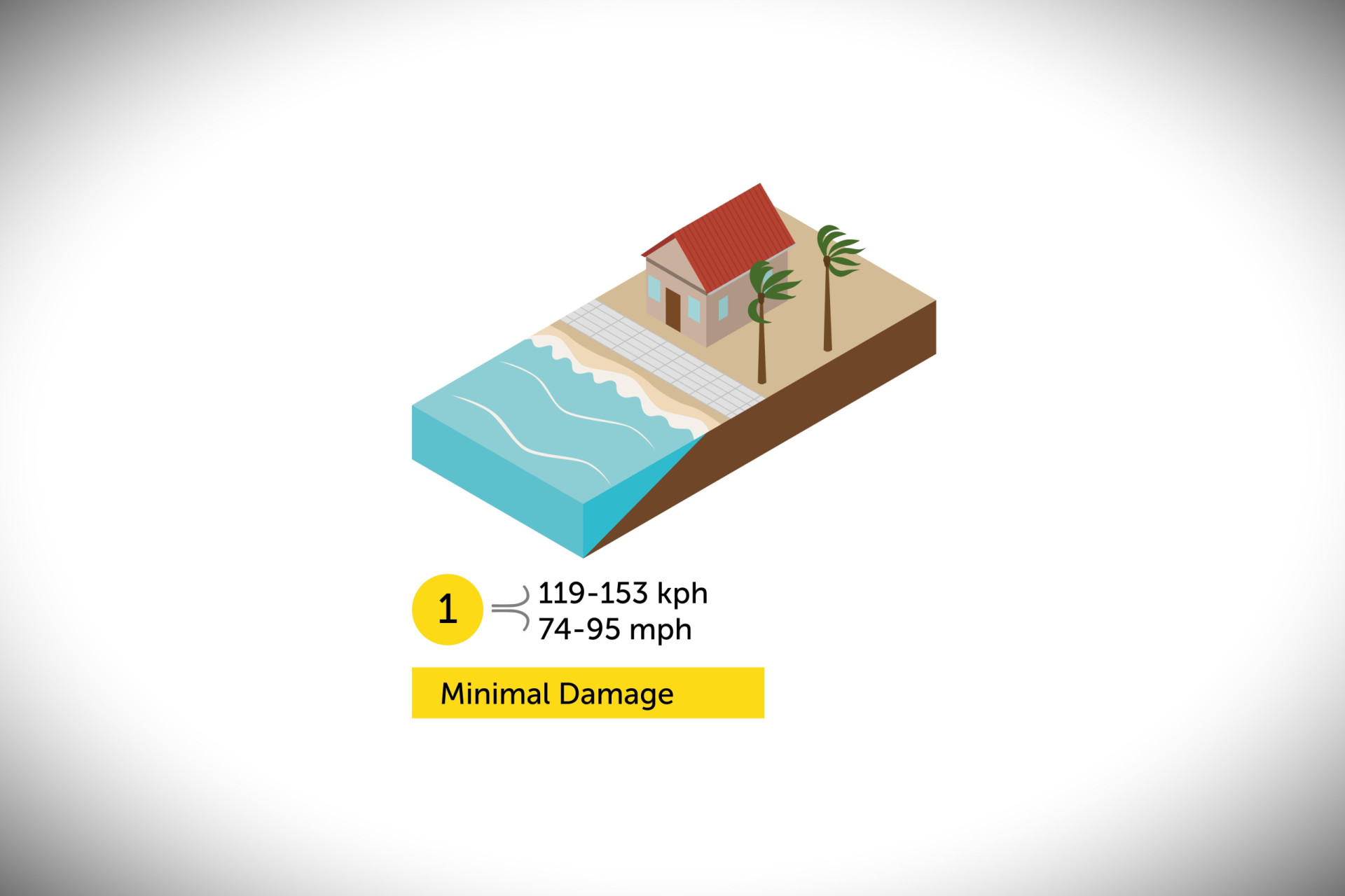 What do hurricane categories actually mean?