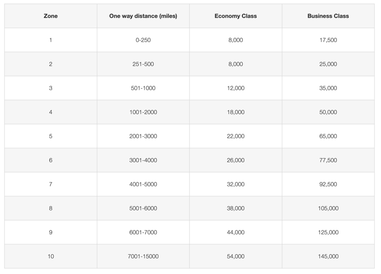 Emirates Skywards loyalty program: How to earn and redeem miles, elite ...