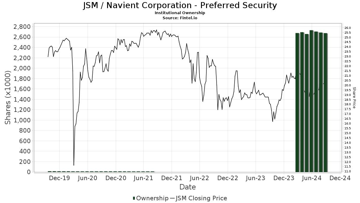 Seaport Global Upgrades Navient Corporation - Preferred Security (JSM)