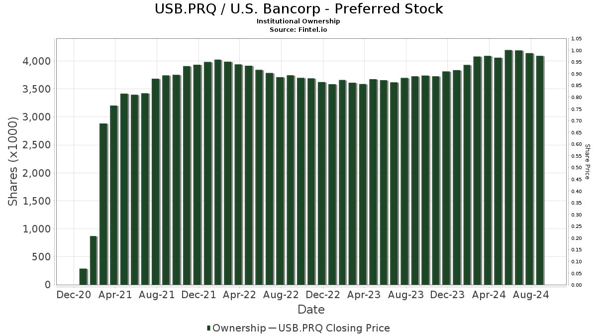 Wolfe Research Upgrades U.S. Bancorp - Preferred Stock (USB.PRQ)