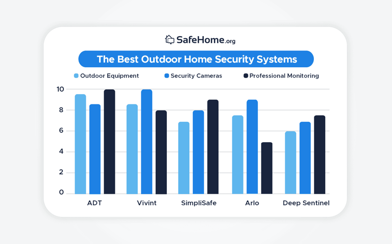 Best Outdoor Security Systems in 2024