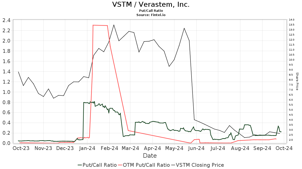 Jefferies Initiates Coverage of Verastem (VSTM) with Buy Recommendation