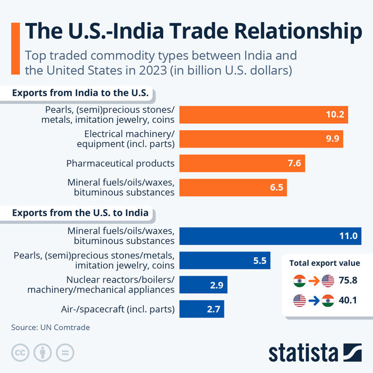 The U.S.-India Trade Relationship