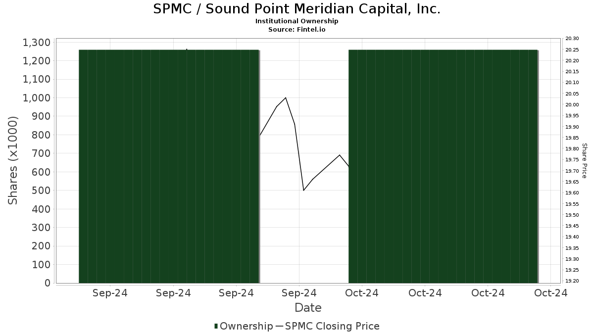 Alliance Global Partners Initiates Coverage of Sound Point Meridian ...