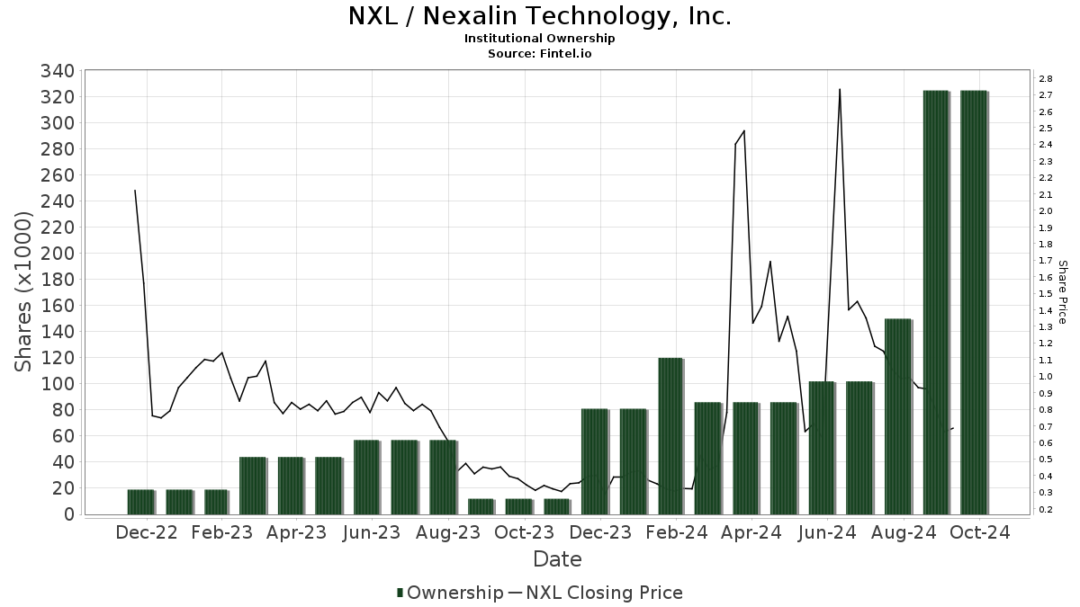 Maxim Group Upgrades Nexalin Technology (NXL)