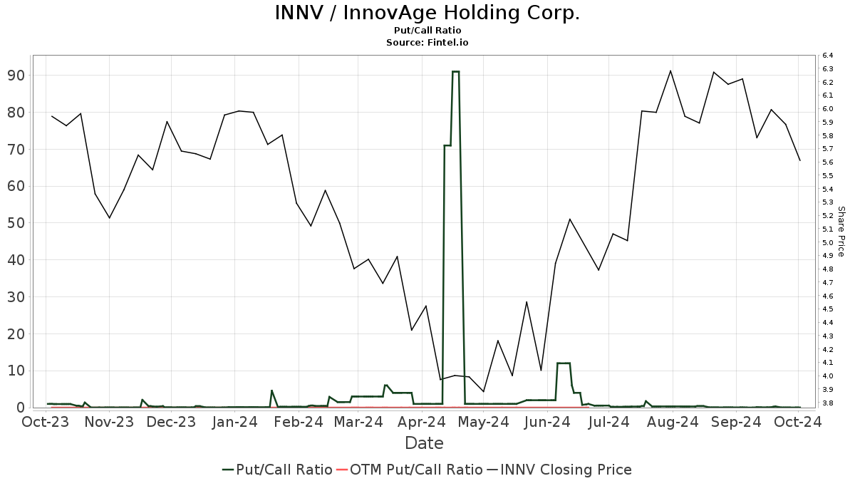Keybanc Initiates Coverage of InnovAge Holding (INNV) with Sector ...