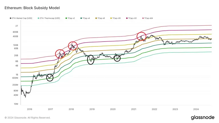 Analyzing Ethereums Market Cycle With Block Subsidy And Mayer Multiple Models 
