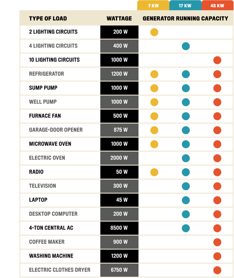 Weather Any Storm With These Expert-Recommended Home Generators