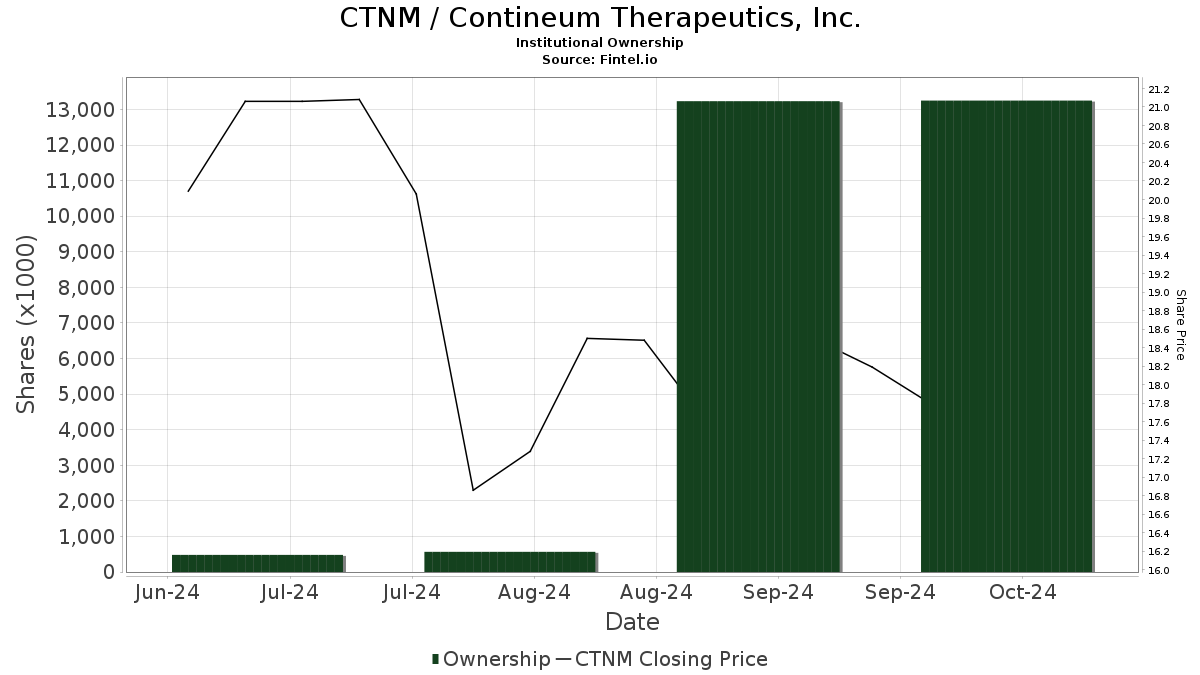 Jones Trading Initiates Coverage of Contineum Therapeutics (CTNM) with ...