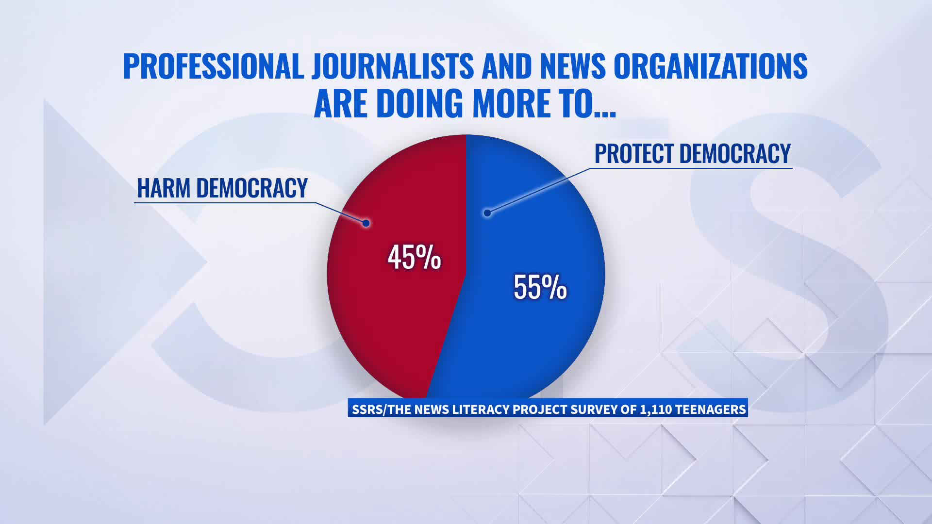 New study finds teens lack trust in media as online conspiracies flourish New study finds teens lack trust in media as online conspiracies flourish