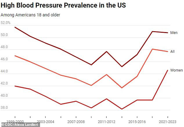 American Heart Association issues overhaul of blood pressure guidelines ...