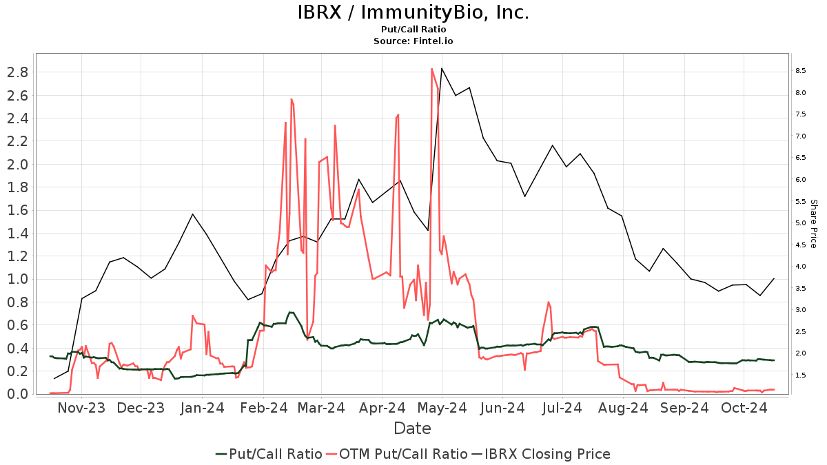 HC Wainwright & Co. Initiates Coverage of ImmunityBio (IBRX) with Buy ...