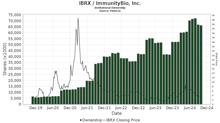 Piper Sandler Upgrades ImmunityBio (IBRX)