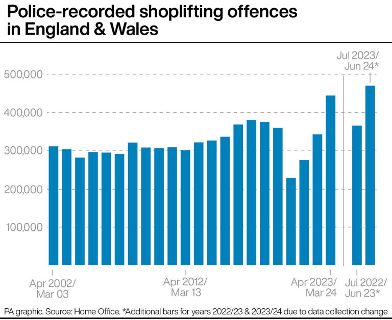 Shoplifting soars in England and Wales by staggering amount