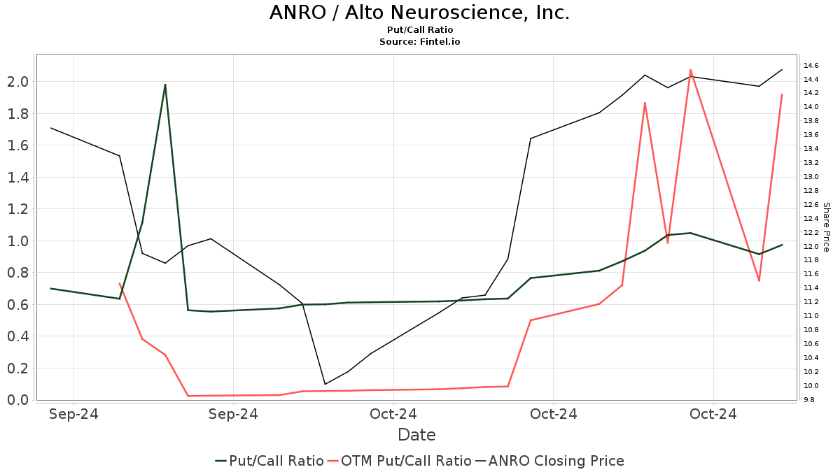 Jones Trading Initiates Coverage of Alto Neuroscience (ANRO) with Buy ...