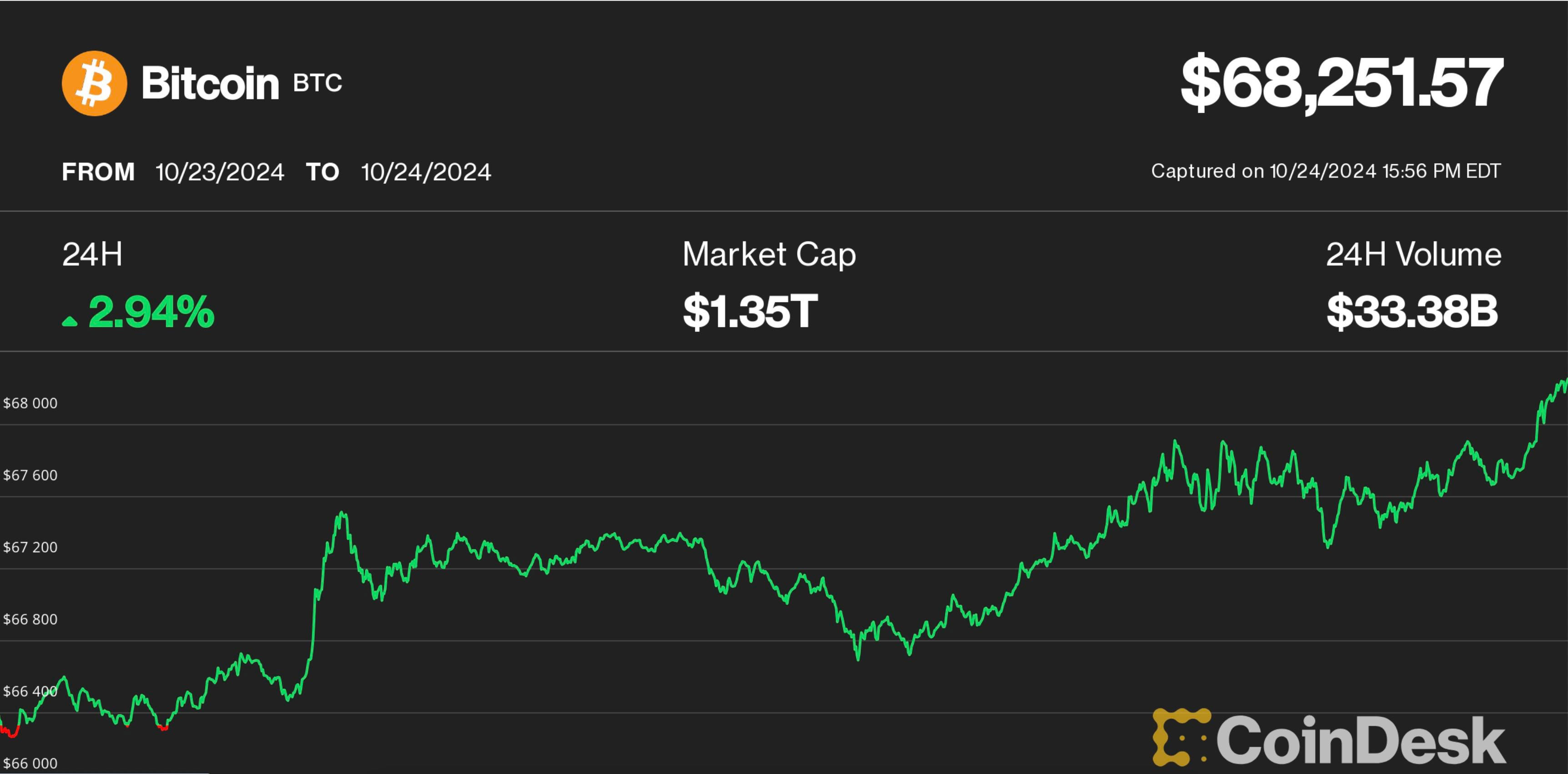 Bitcoin Climbs 3% to Retake $68K With Solana Outperforming, Ether ... Bitcoin Climbs 3% to Retake $68K With Solana Outperforming, Ether ...