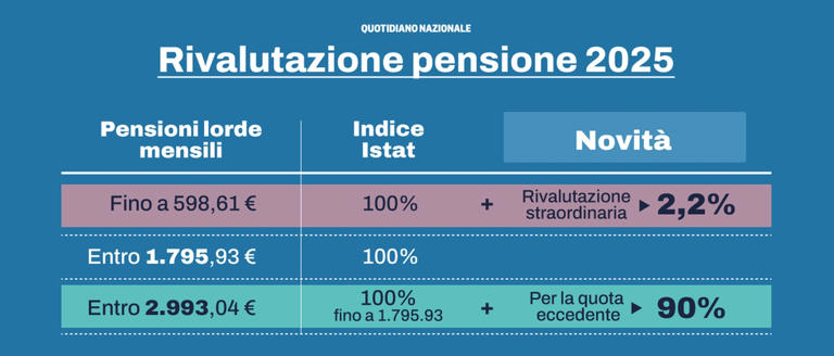Rivalutazione pensioni 2025, cosa cambia: fasce e nuove regole Rivalutazione pensioni 2025, cosa cambia: fasce e nuove regole