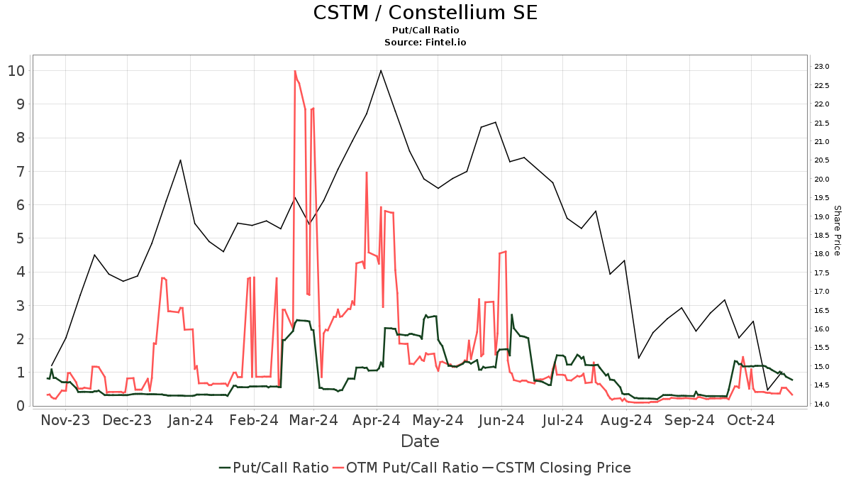 Wells Fargo Initiates Coverage of Constellium SE (CSTM) with Equal ...