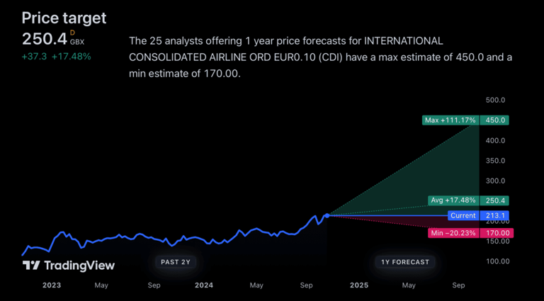 Here are the latest share price targets for IAG