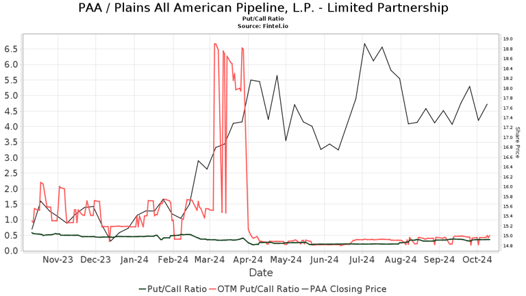 Wells Fargo Downgrades Plains All American Pipeline, L.P. - Limited ...