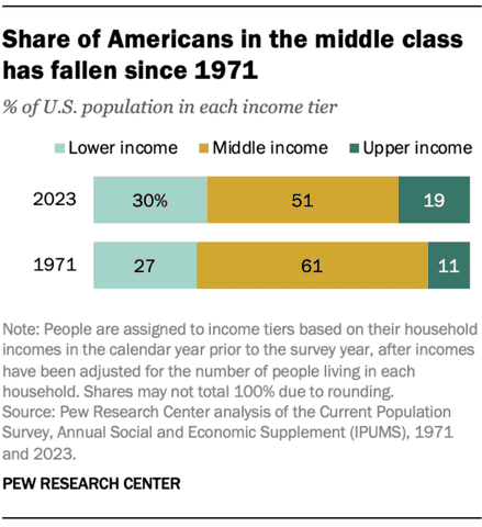 What is middle class income? Thresholds, is it shrinking?