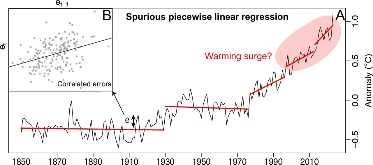 Global warming is happening, but not statistically 'surging,' new study ... Global warming is happening, but not statistically 'surging,' new study ...