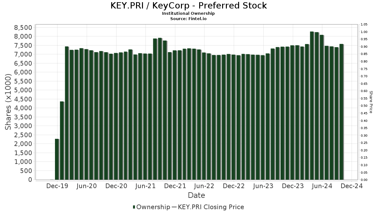 Citigroup Upgrades KeyCorp - Preferred Stock (KEY.PRI)
