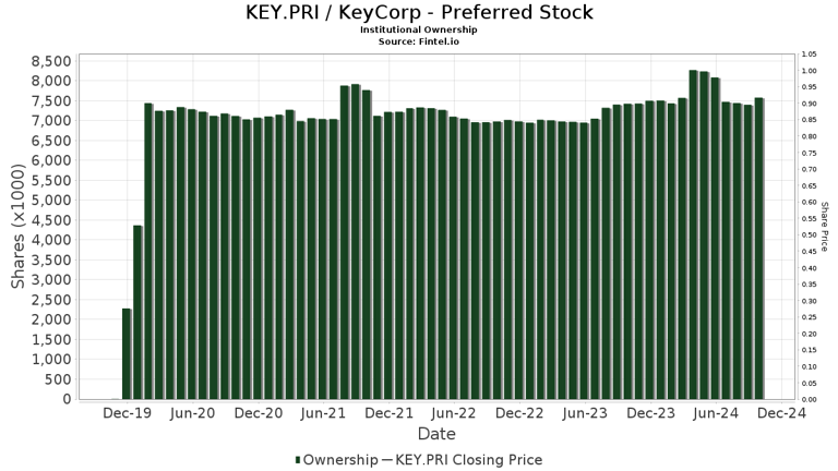 UBS Upgrades KeyCorp - Preferred Stock (KEY.PRI)