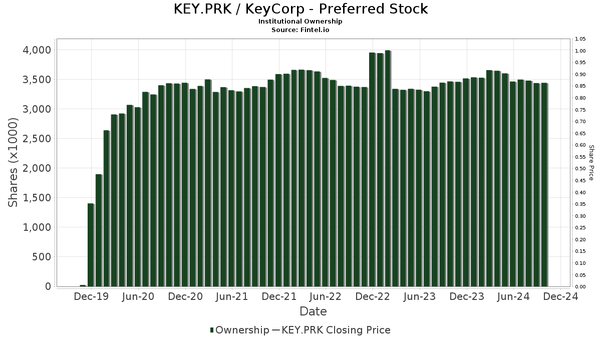 Jefferies Initiates Coverage of KeyCorp - Preferred Stock (KEY.PRK ...