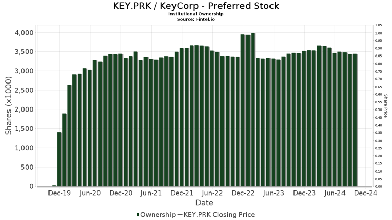 Jefferies Initiates Coverage of KeyCorp - Preferred Stock (KEY.PRK ...