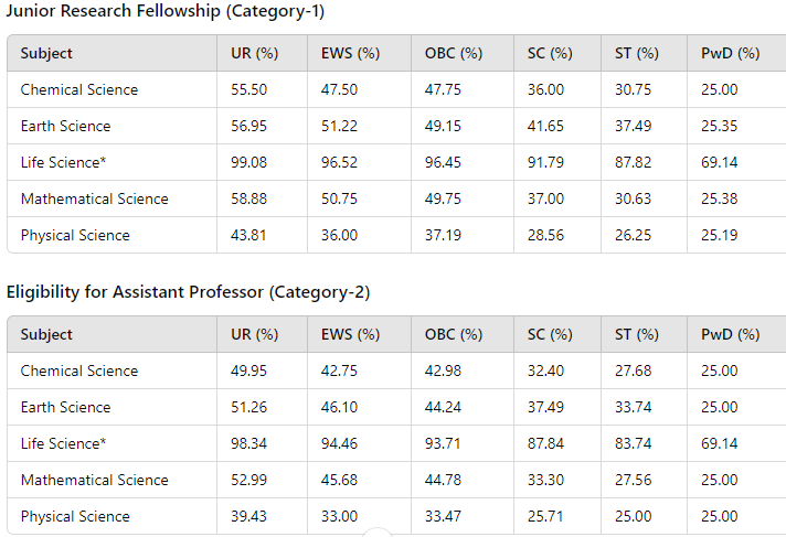 NTA Releases Joint CSIR UGC NET Result 2024 & Cut-Off Marks; Check Your ... NTA Releases Joint CSIR UGC NET Result 2024 & Cut-Off Marks; Check Your ...