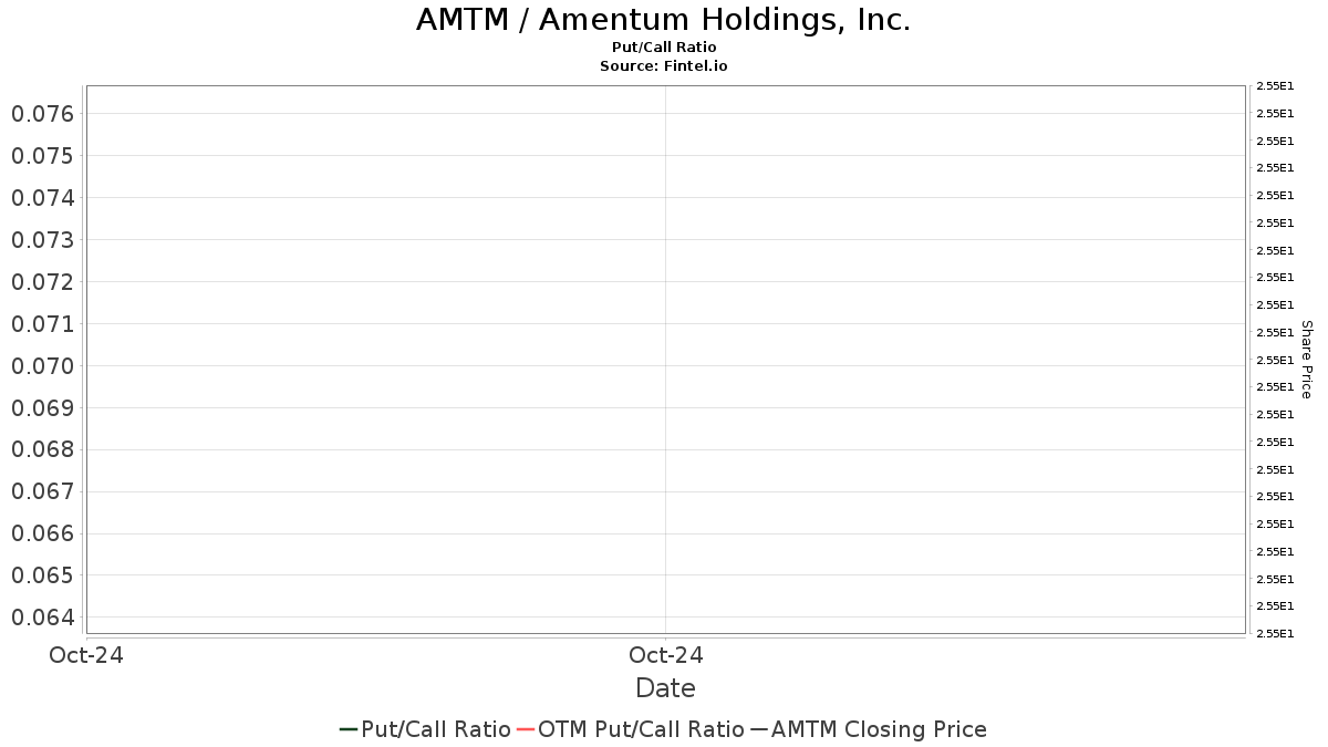 BTIG Maintains Amentum Holdings (AMTM) Buy Recommendation