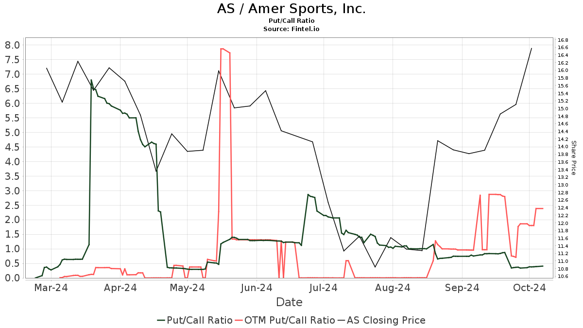 Evercore ISI Group Maintains Amer Sports (AS) Outperform Recommendation