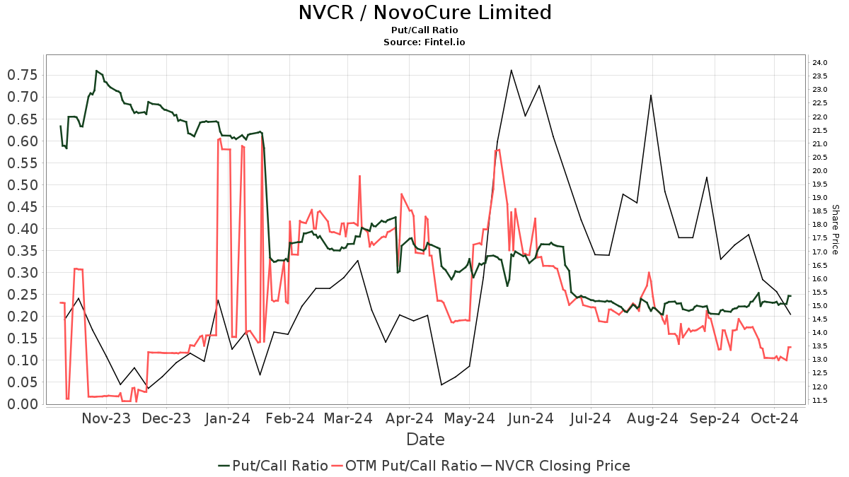 HC Wainwright & Co. Upgrades NovoCure (NVCR)
