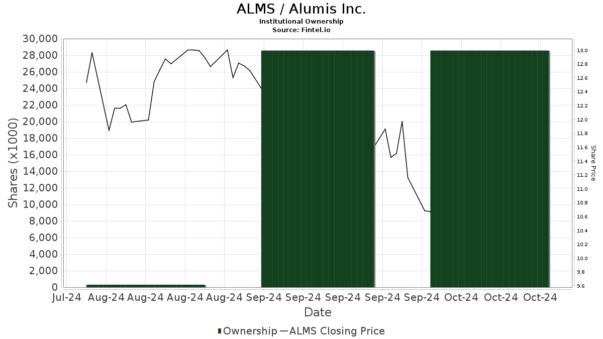 Oppenheimer Initiates Coverage of Alumis (ALMS) with Outperform ...