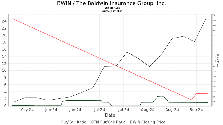 JP Morgan Downgrades Baldwin Insurance Group (BWIN)