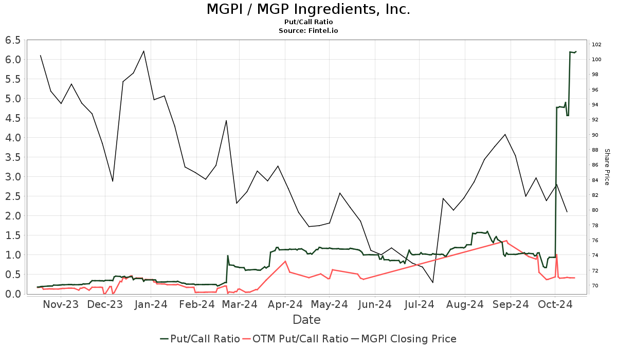 TD Cowen Downgrades MGP Ingredients (MGPI)