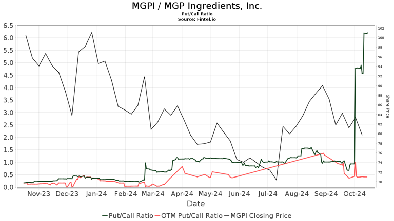 Benchmark initiates coverage of MGP Ingredients (MGPI) with buy ...