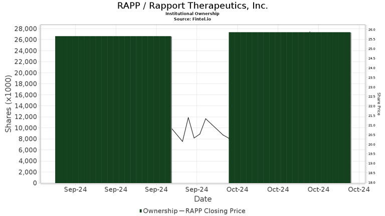 HC Wainwright & Co. Initiates Coverage of Rapport Therapeutics (RAPP ...