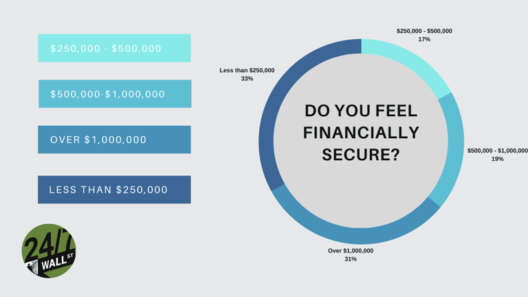2 out of 3 financially secure retirees have at least $250,000 saved ...