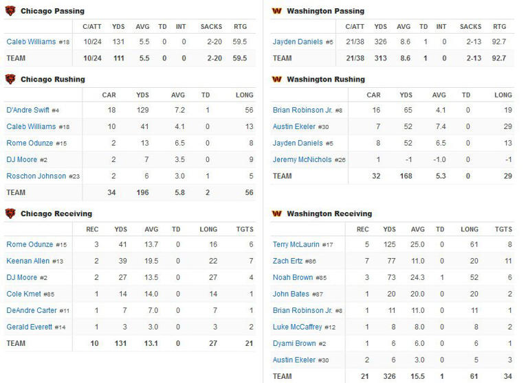 2024 REWIND: Week 8 - Commanders vanquish Bears on Jayden Daniels-to ...