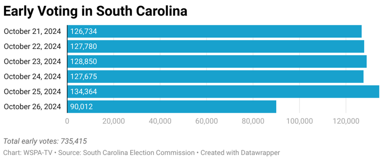South Carolina Sets Record For Pre Election Day Voter Turnout