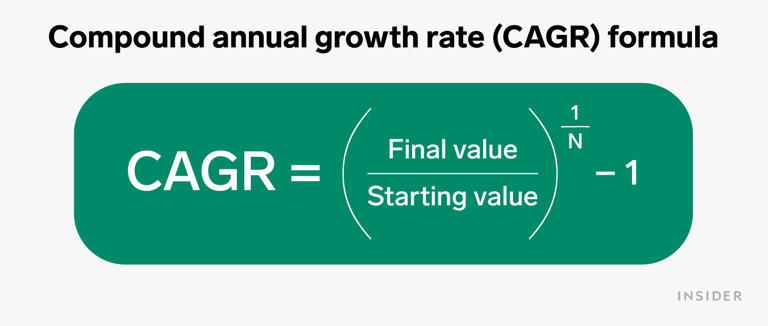 CAGR Meaning: A Complete Guide to Compound Annual Growth Rate