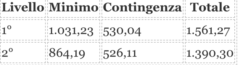 CCNL Commercio: livelli, tabelle retributive e nuovi aumenti 2025
