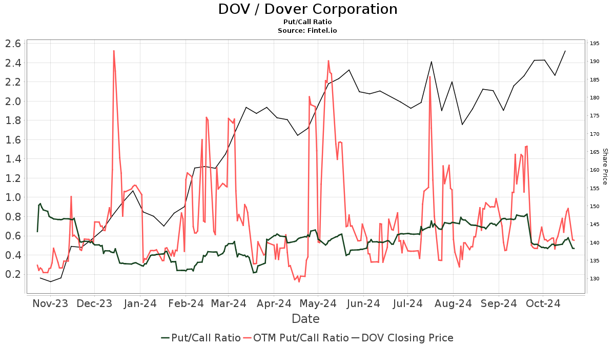 Wells Fargo Maintains Dover (DOV) Equal-Weight Recommendation