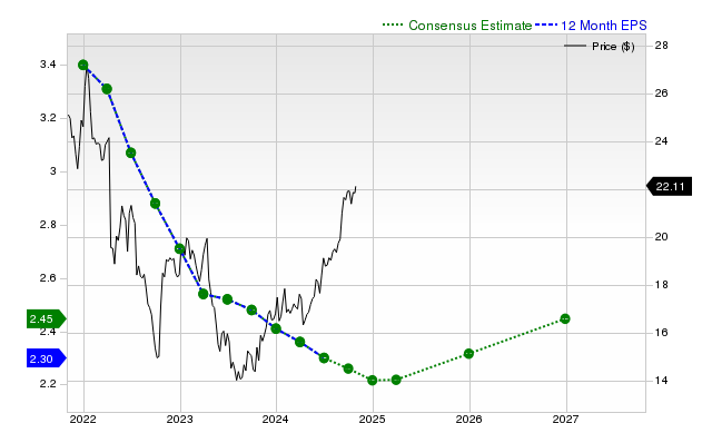 AT&T Inc. (T) is a trending stock: Facts to know before betting on it